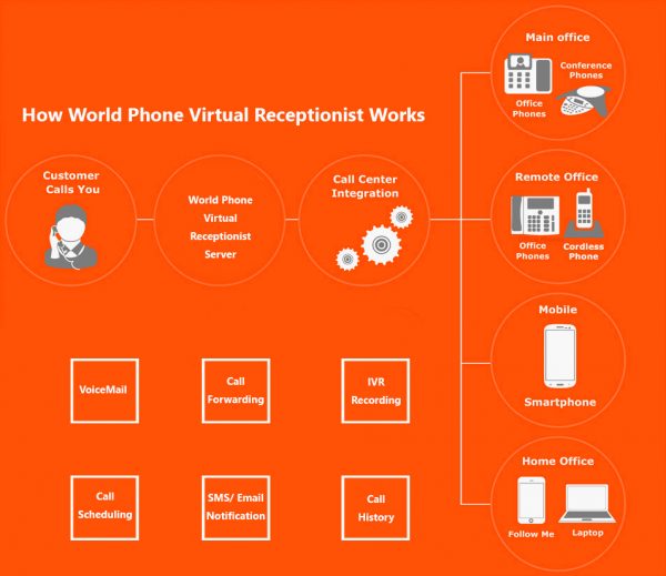 Virtual Receptionist Plan – Remote Working Solutions